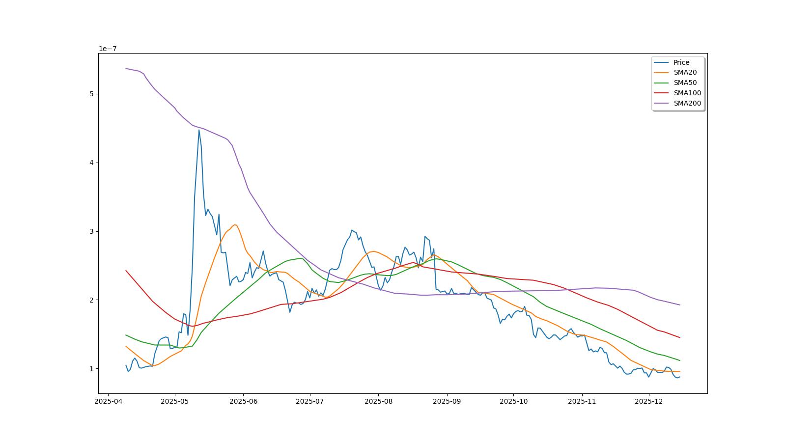 Tuzki Simple Moving Averages
