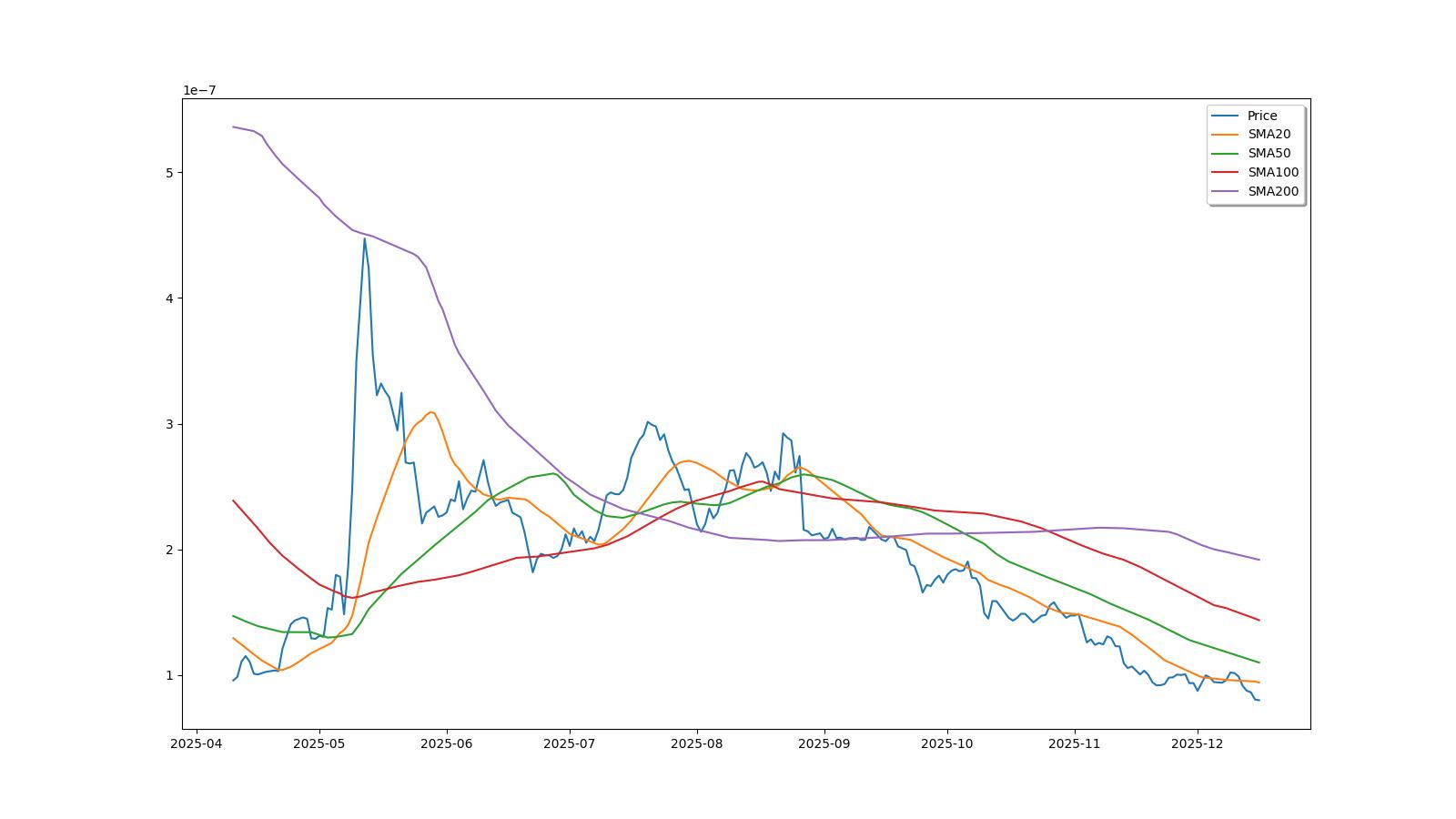 Tuzki Simple Moving Averages
