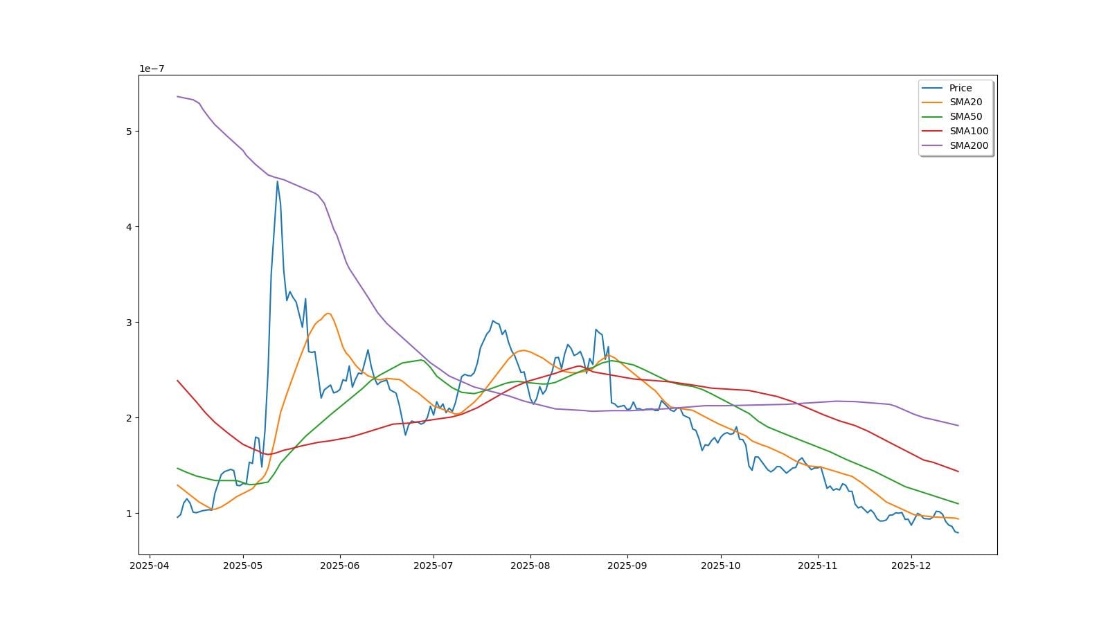 Tuzki Simple Moving Averages
