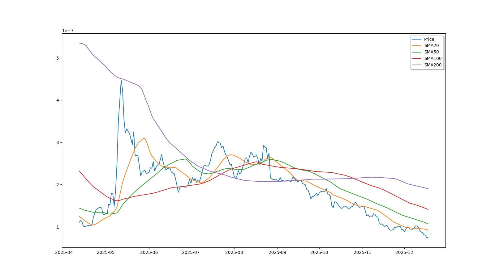 Tuzki Simple Moving Averages