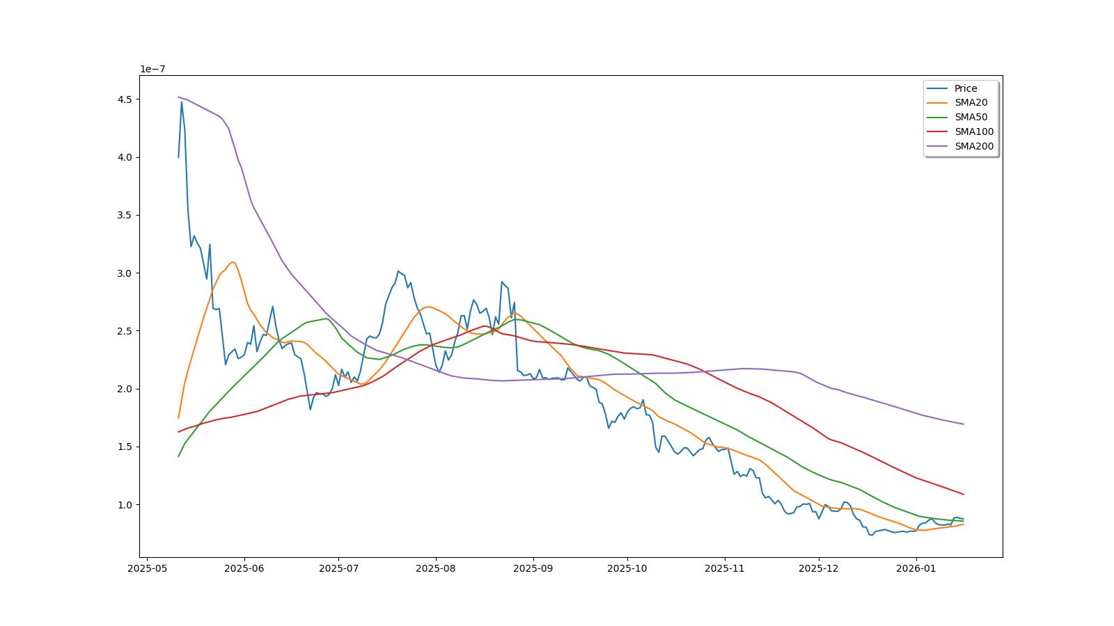 Tuzki Simple Moving Averages