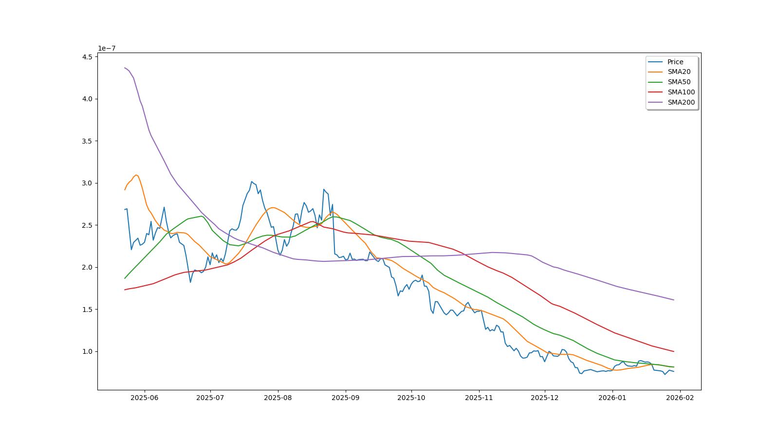 Tuzki Simple Moving Averages