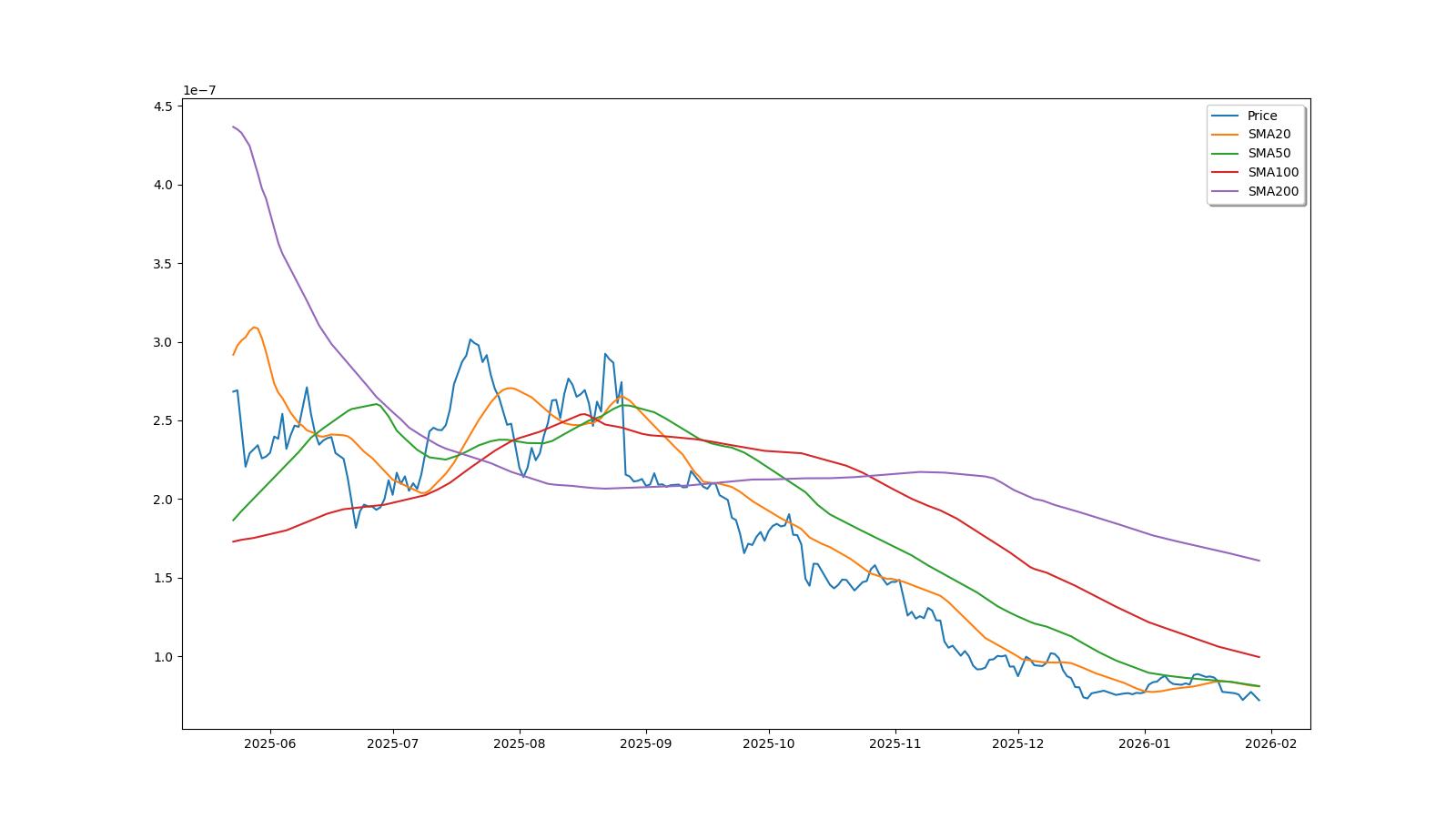 Tuzki Simple Moving Averages