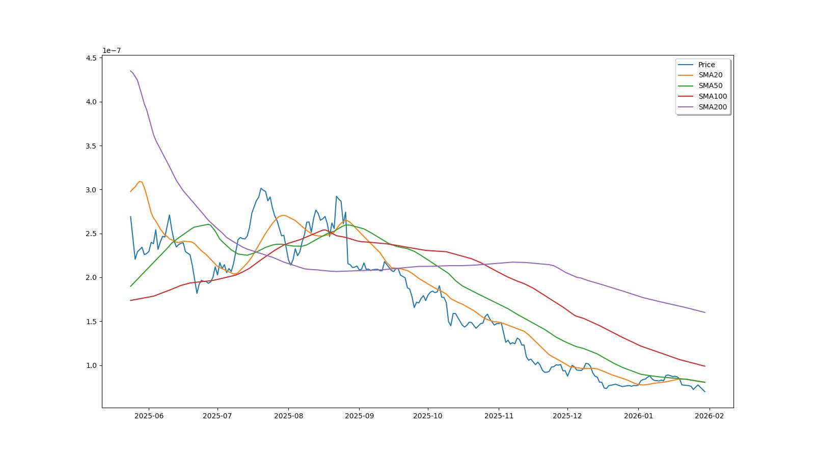 Tuzki Simple Moving Averages
