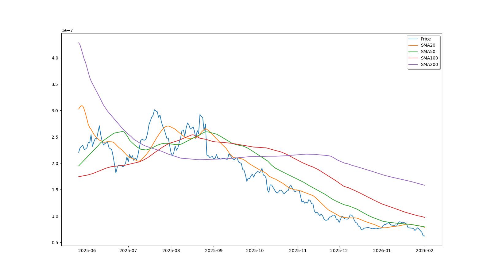 Tuzki Simple Moving Averages