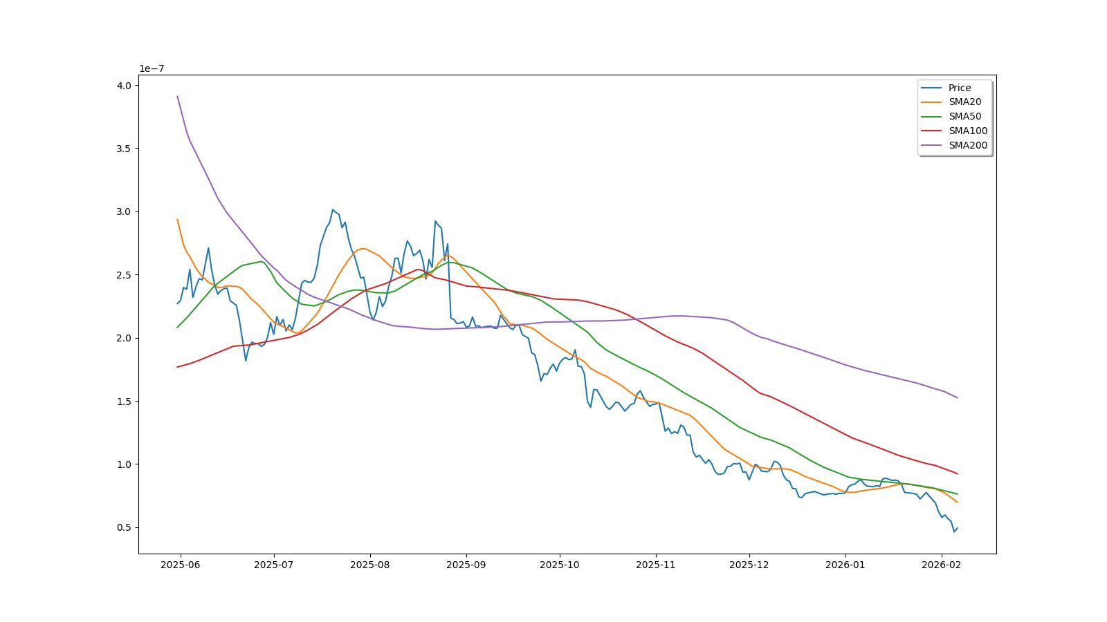 Tuzki Simple Moving Averages