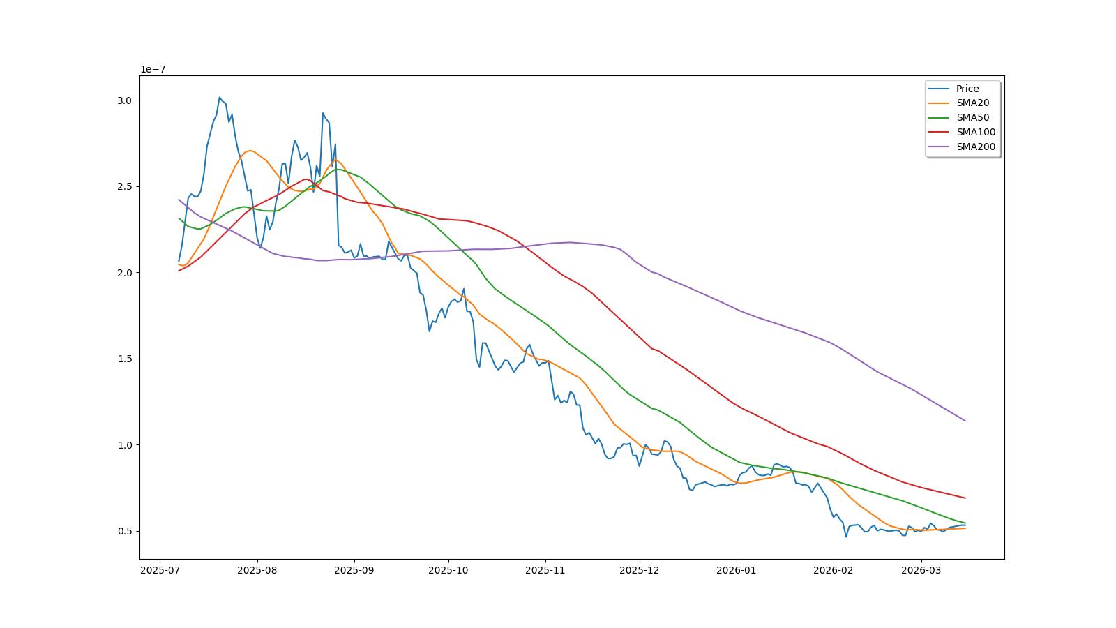 Tuzki Simple Moving Averages