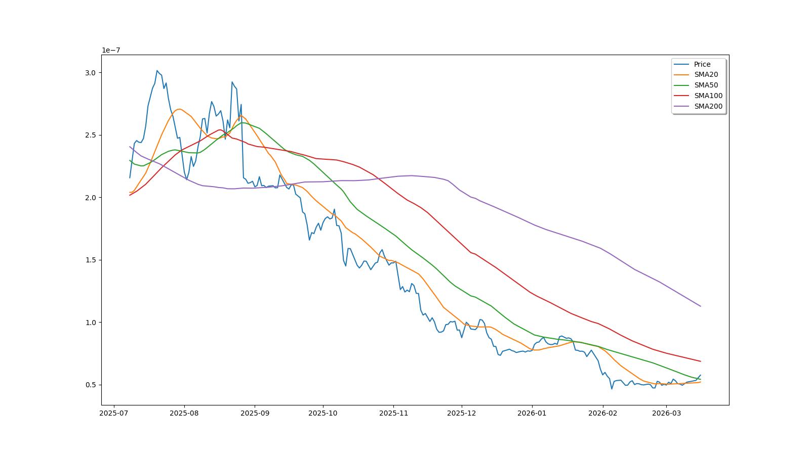 Tuzki Simple Moving Averages