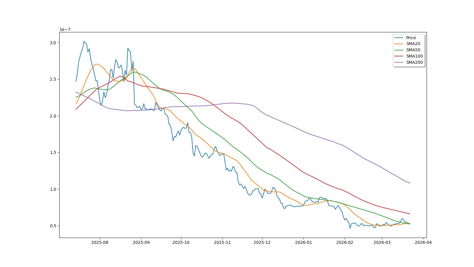 Tuzki Simple Moving Averages