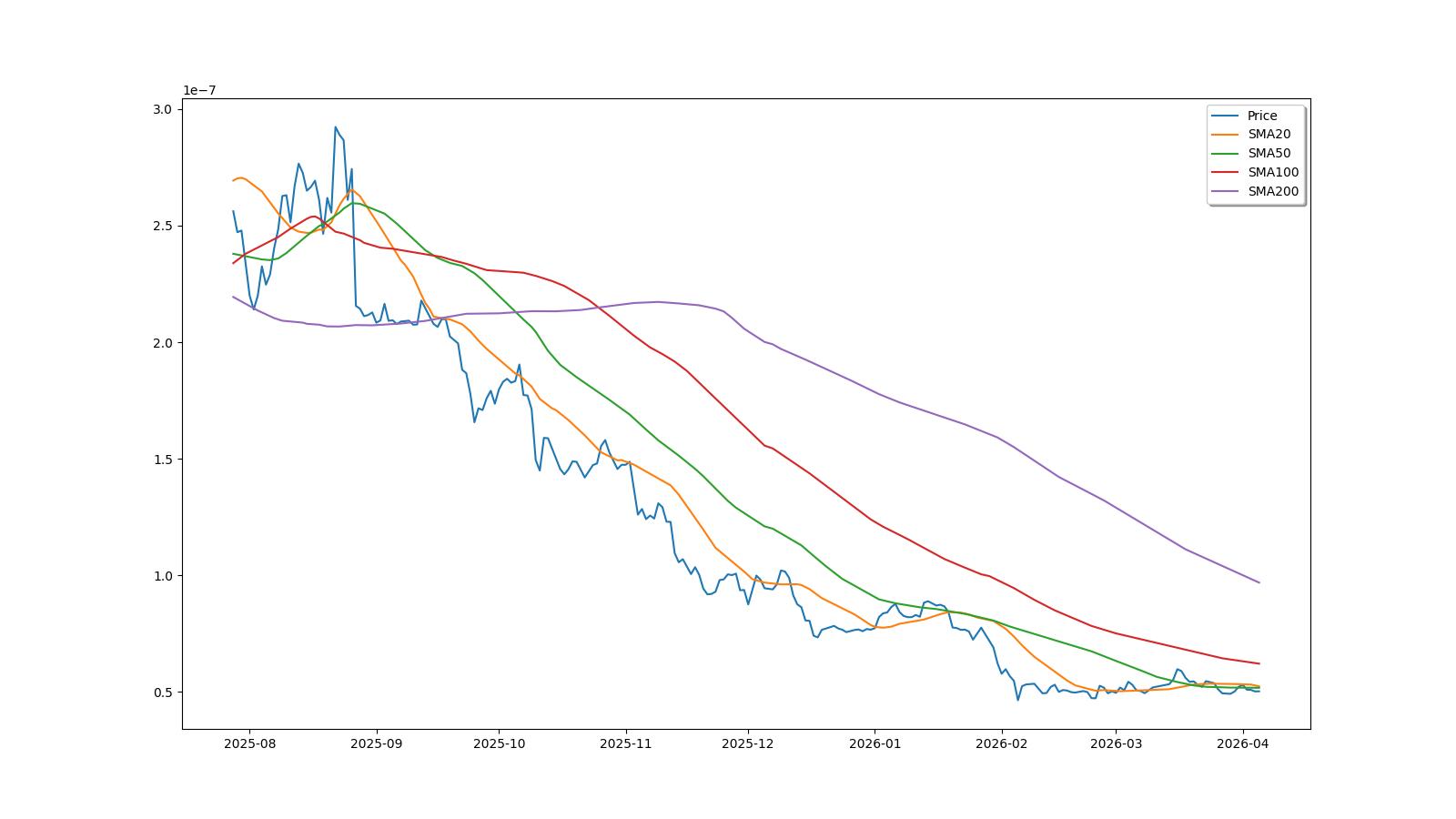 Tuzki Simple Moving Averages