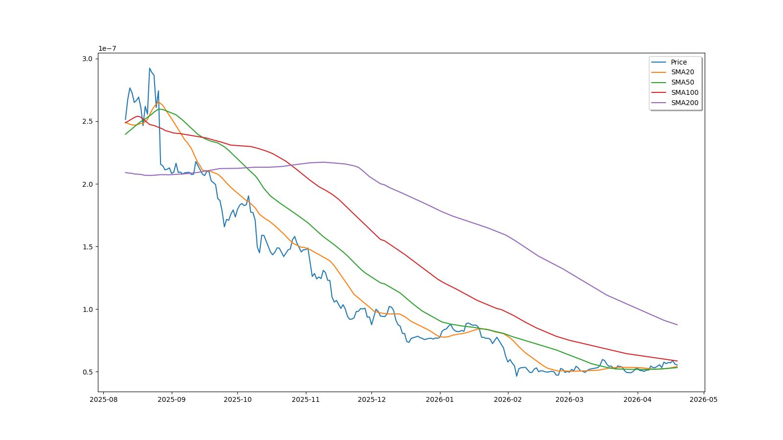 Tuzki Simple Moving Averages
