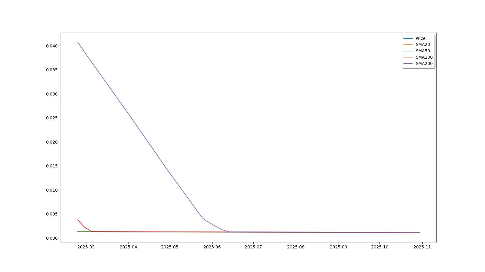 Tuzlaspor Token Simple Moving Averages