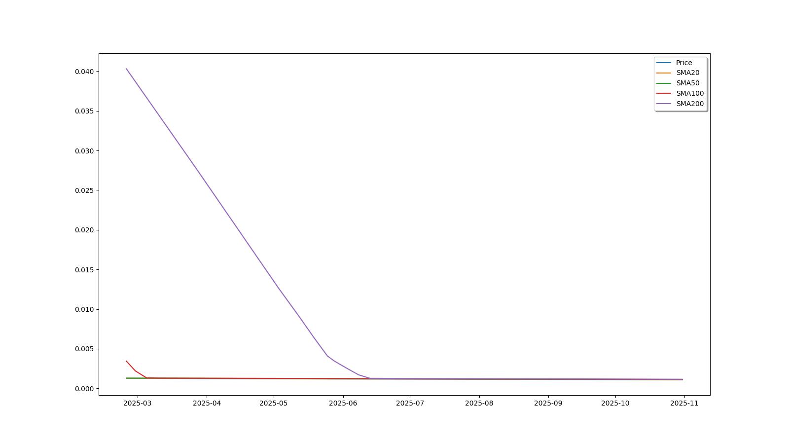 Tuzlaspor Token Simple Moving Averages