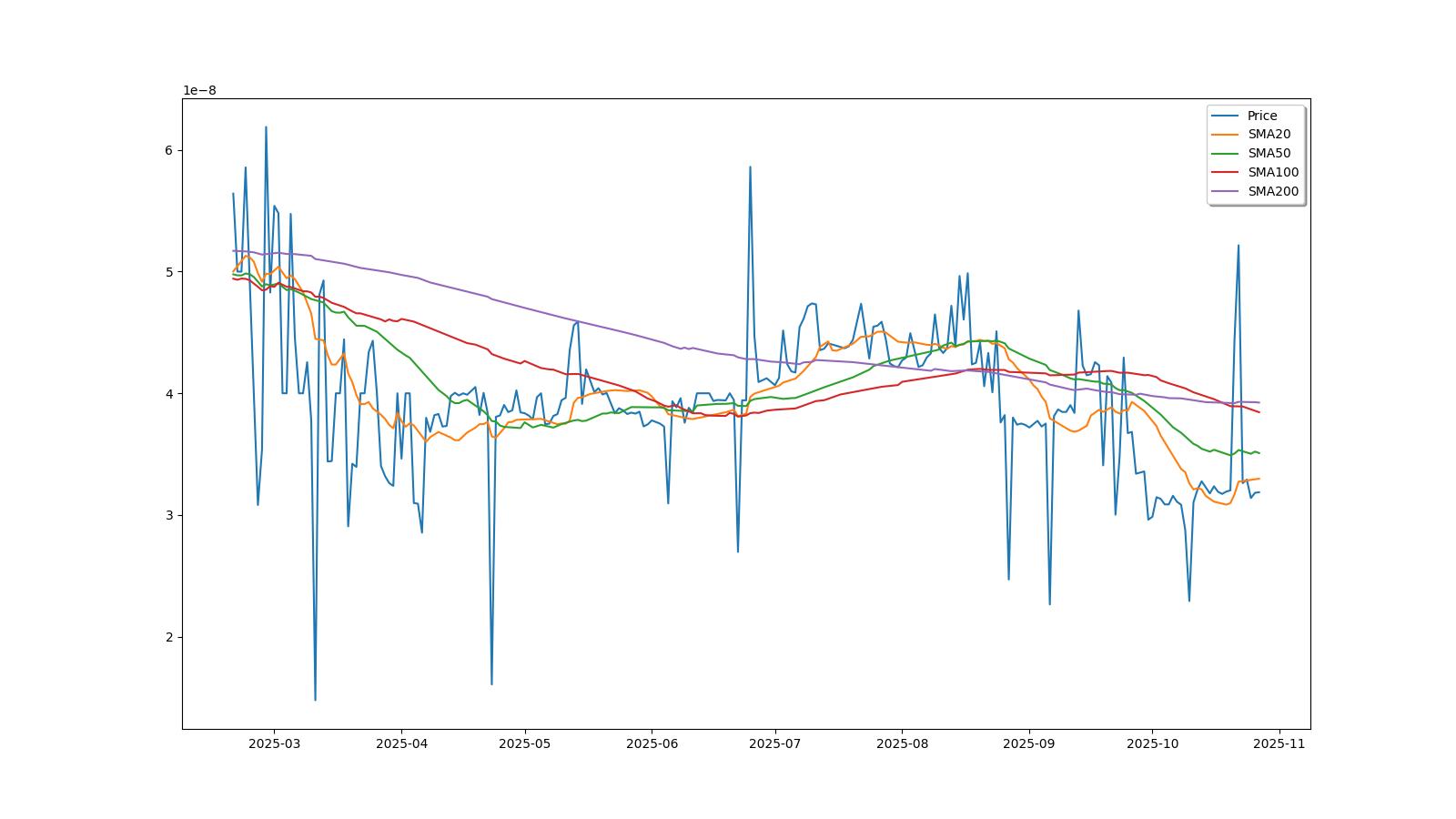 TVT Simple Moving Averages