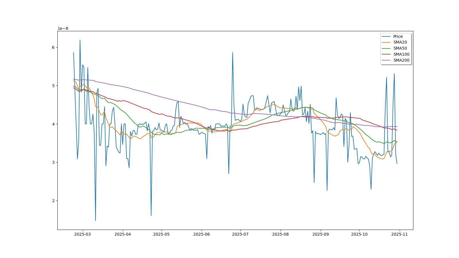 TVT Simple Moving Averages