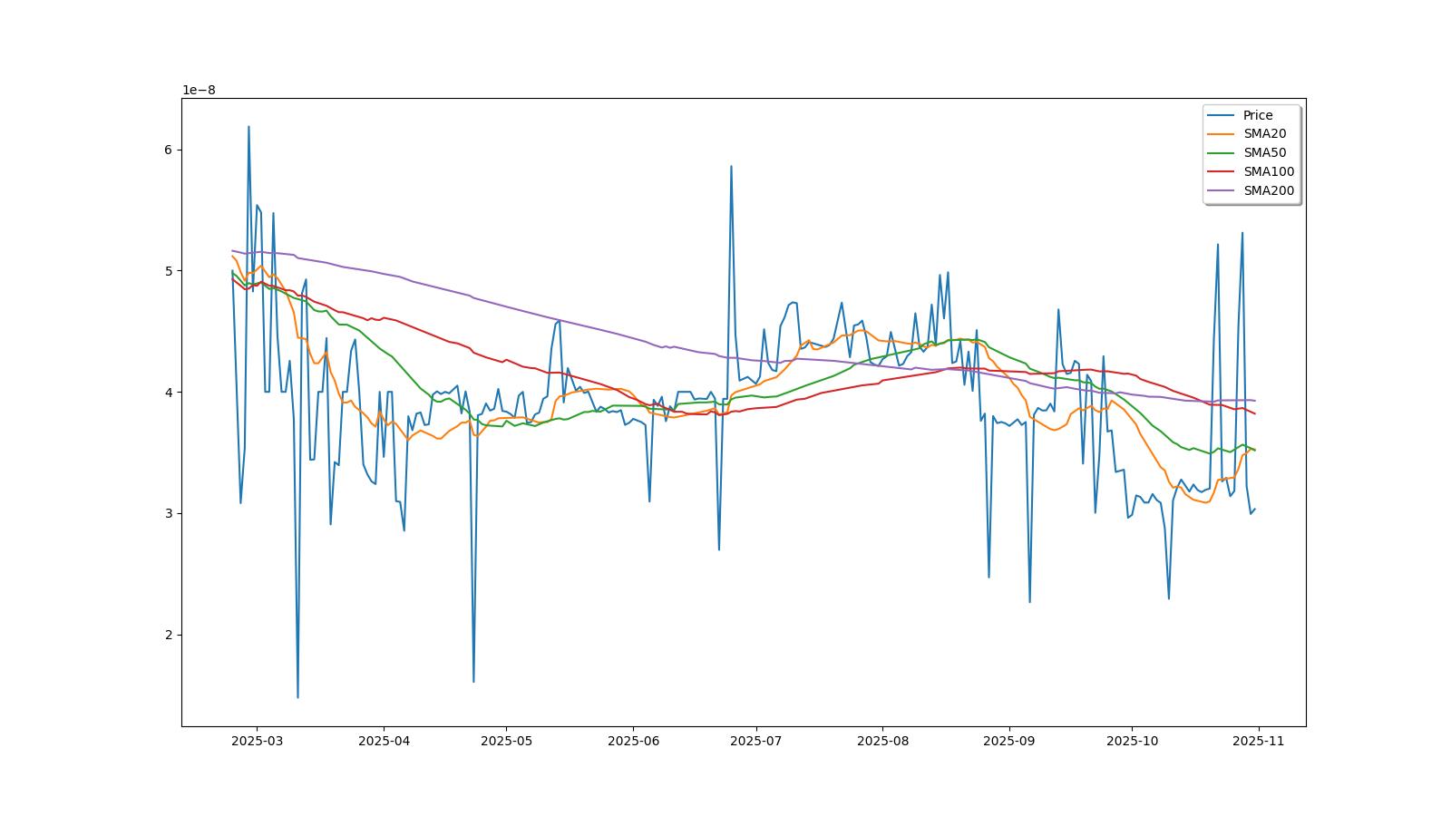 TVT Simple Moving Averages