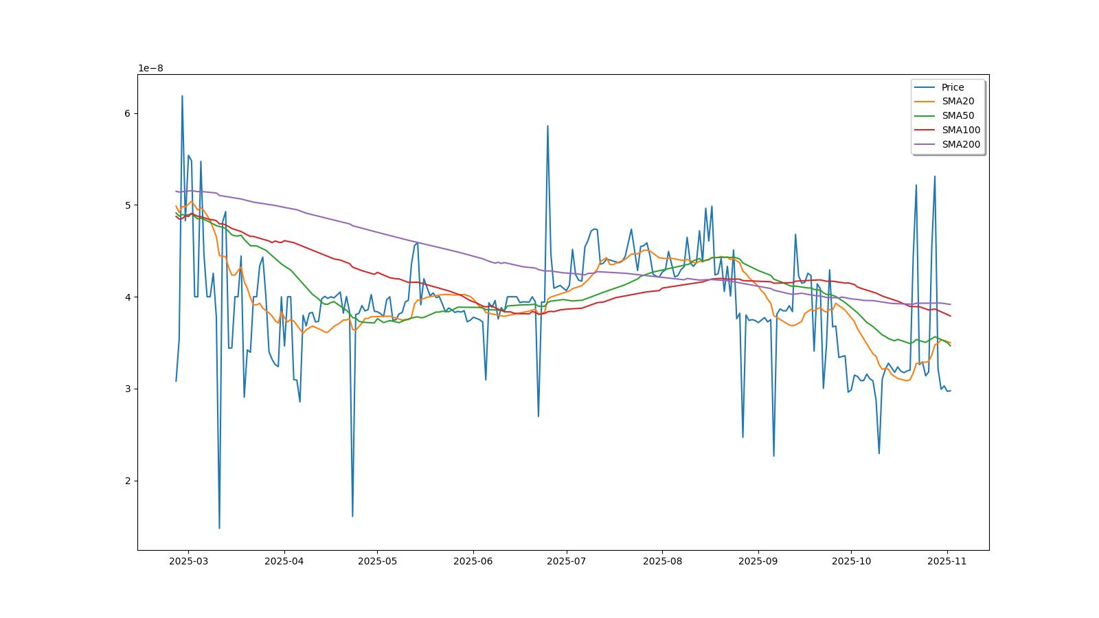 TVT Simple Moving Averages