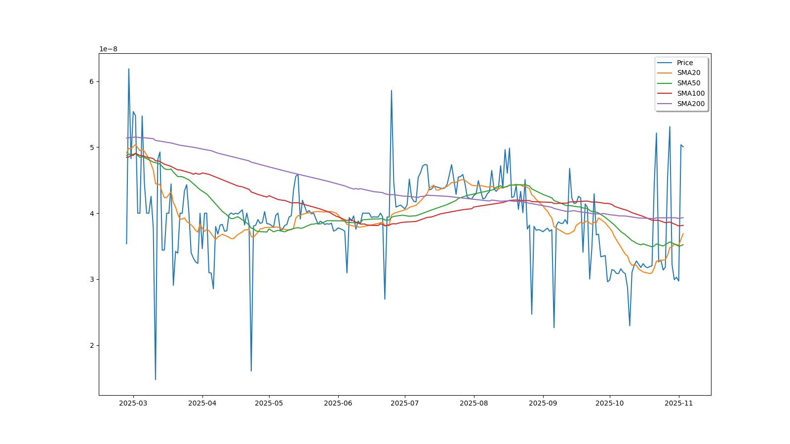 TVT Simple Moving Averages