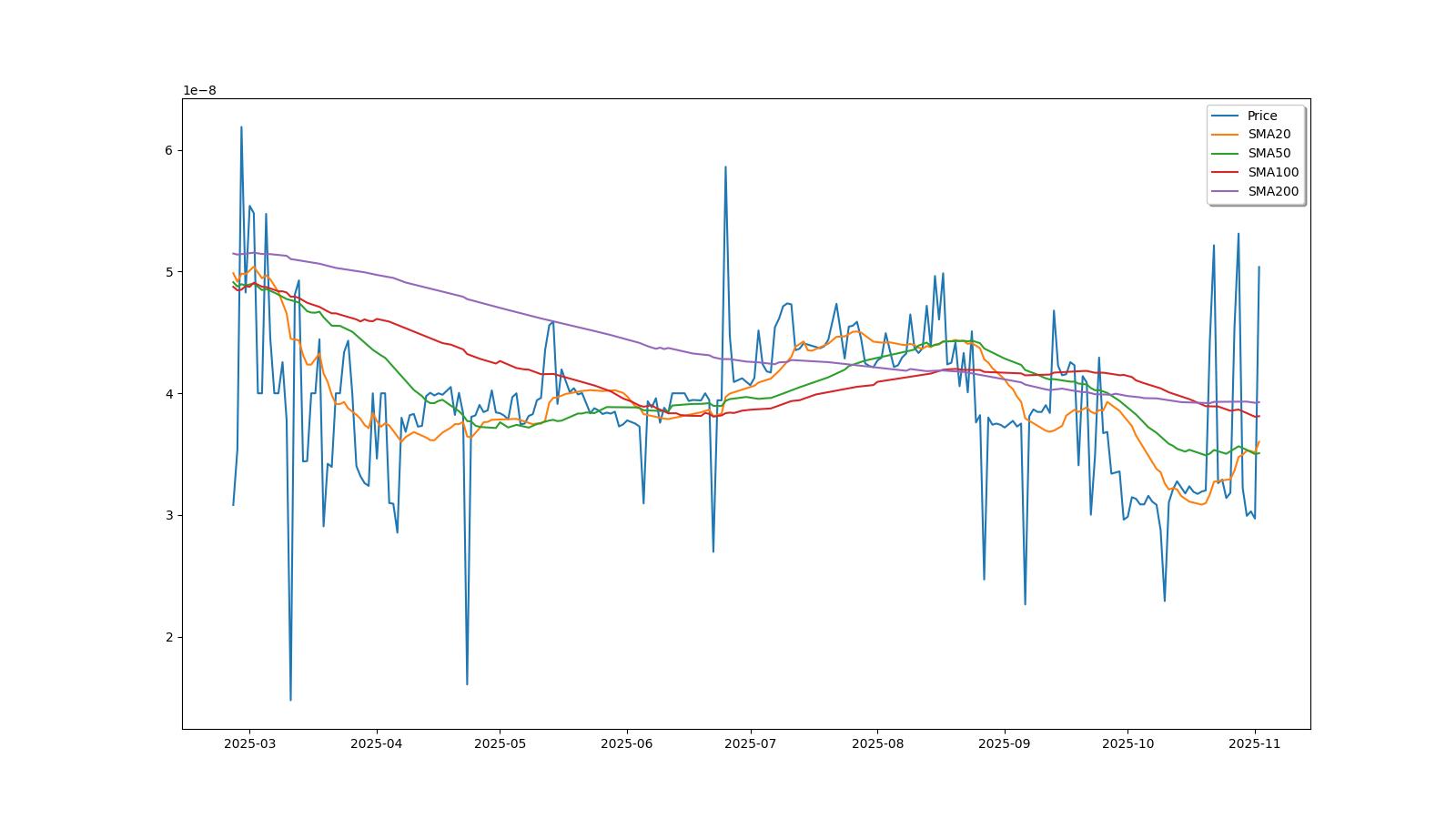 TVT Simple Moving Averages
