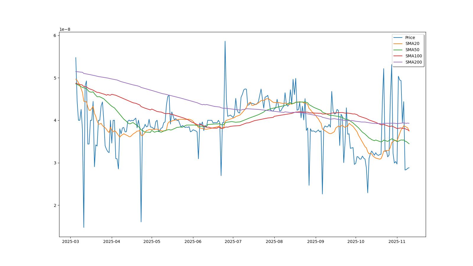 TVT Simple Moving Averages