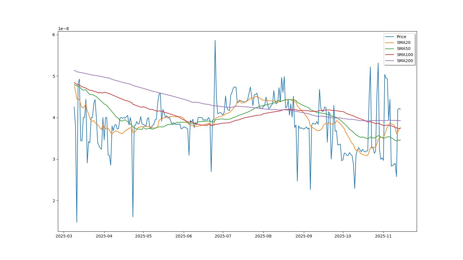 TVT Simple Moving Averages