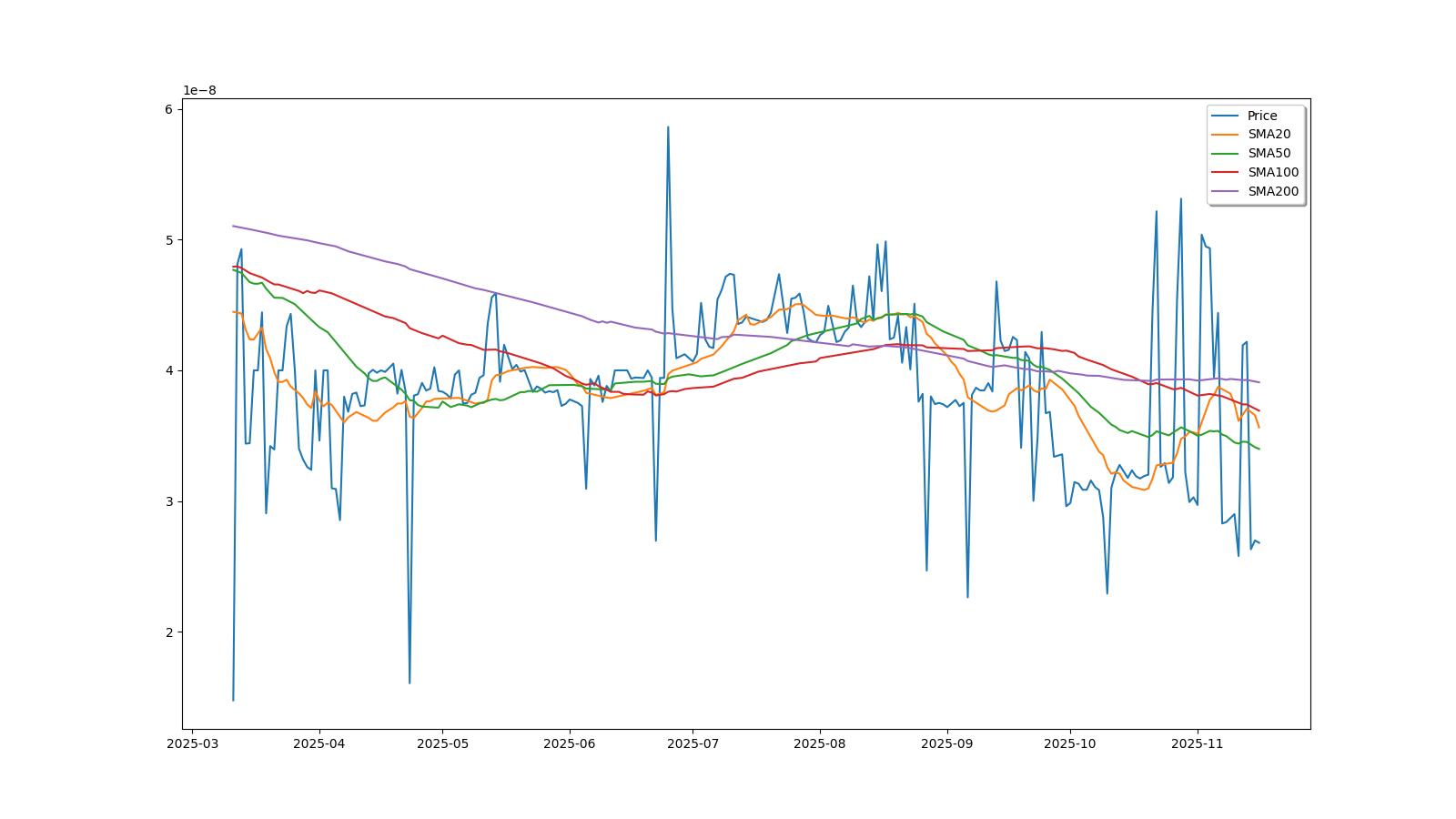TVT Simple Moving Averages