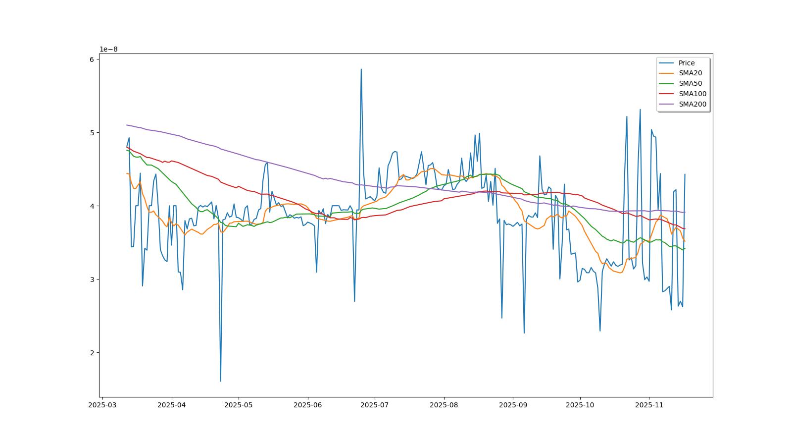 TVT Simple Moving Averages