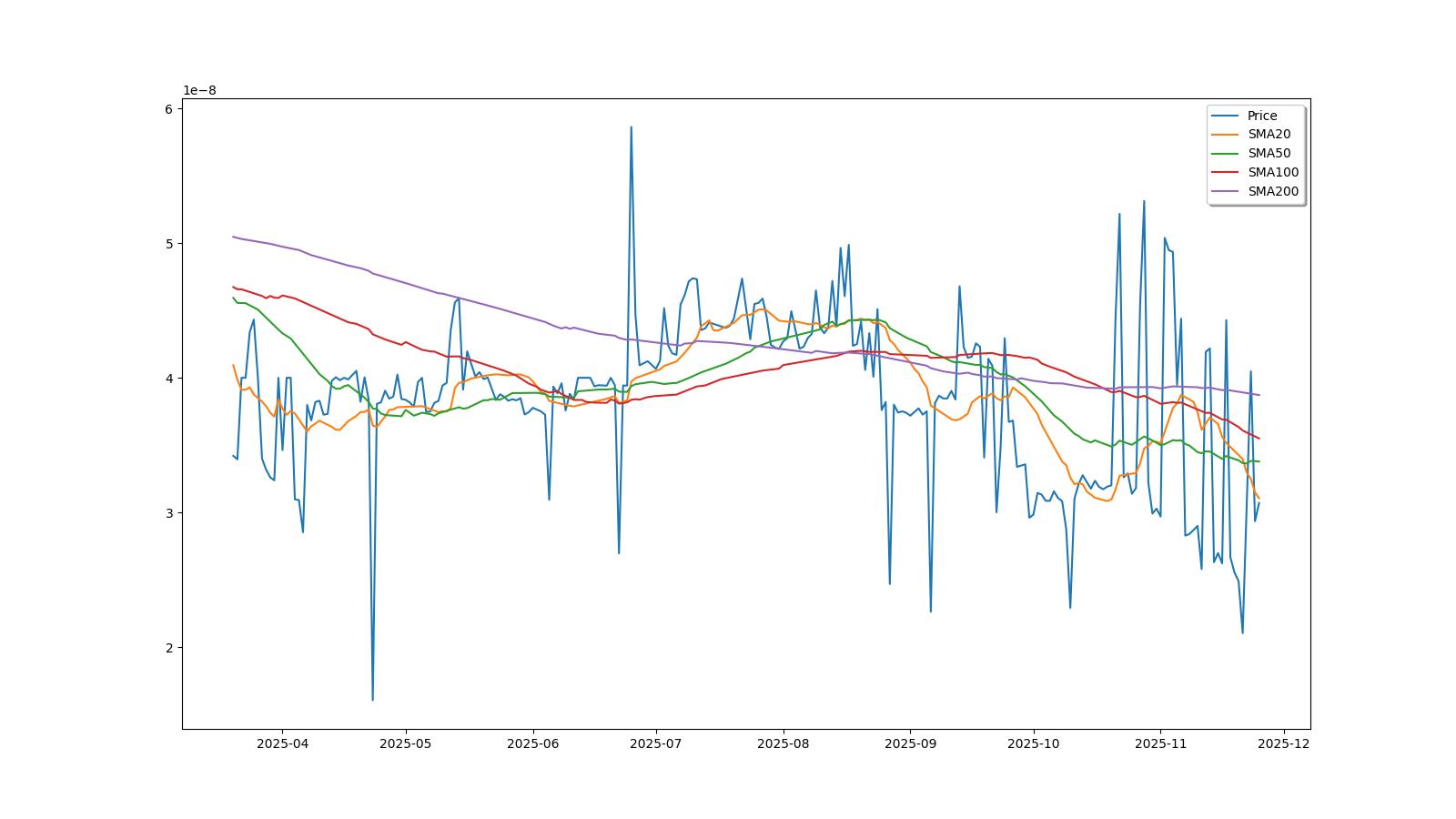 TVT Simple Moving Averages