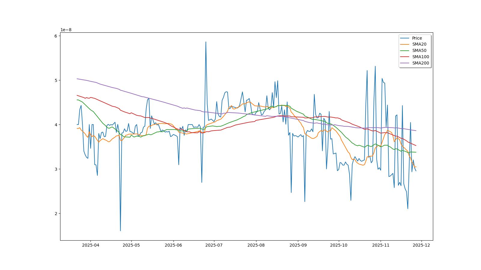 TVT Simple Moving Averages