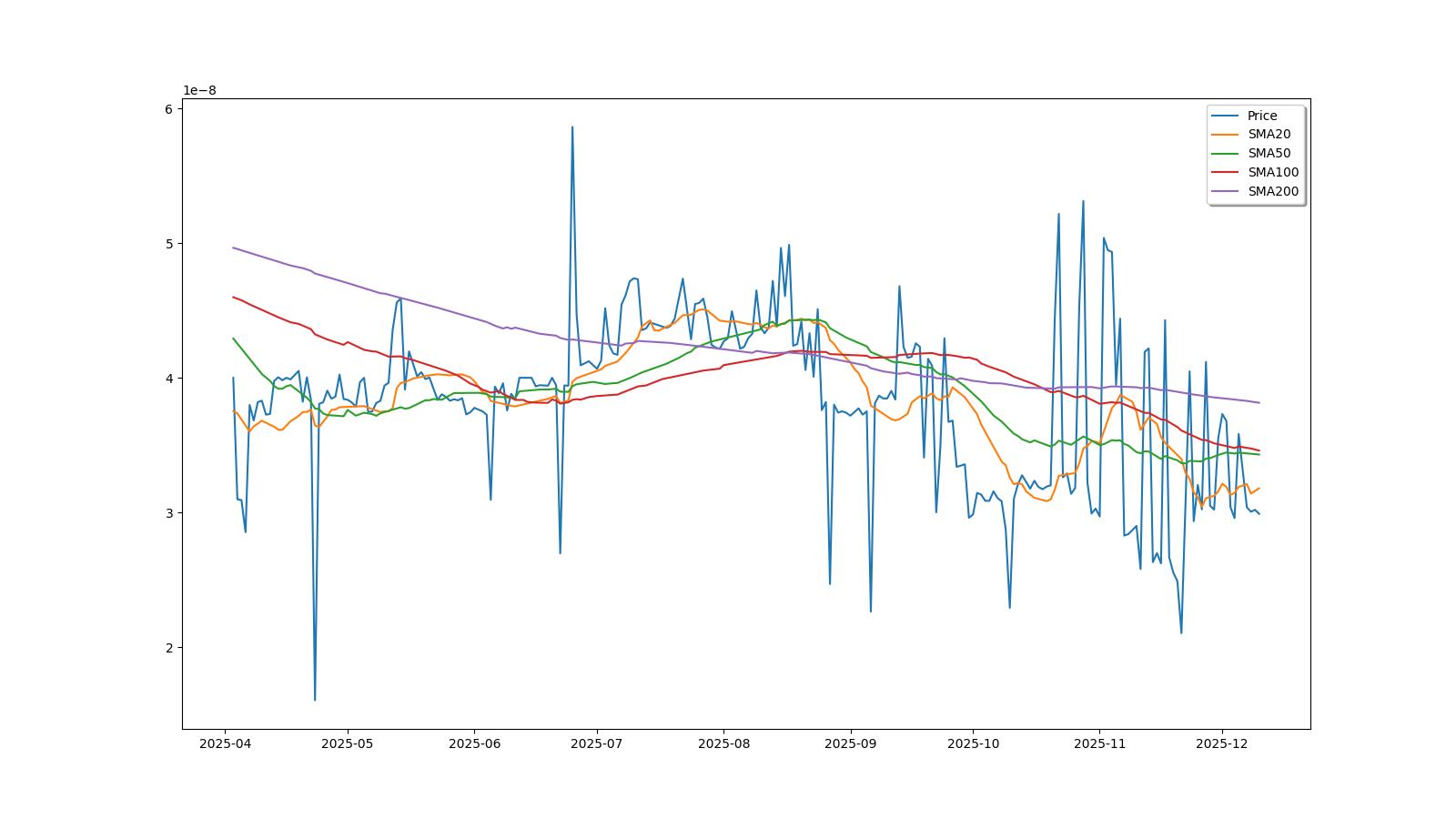 TVT Simple Moving Averages