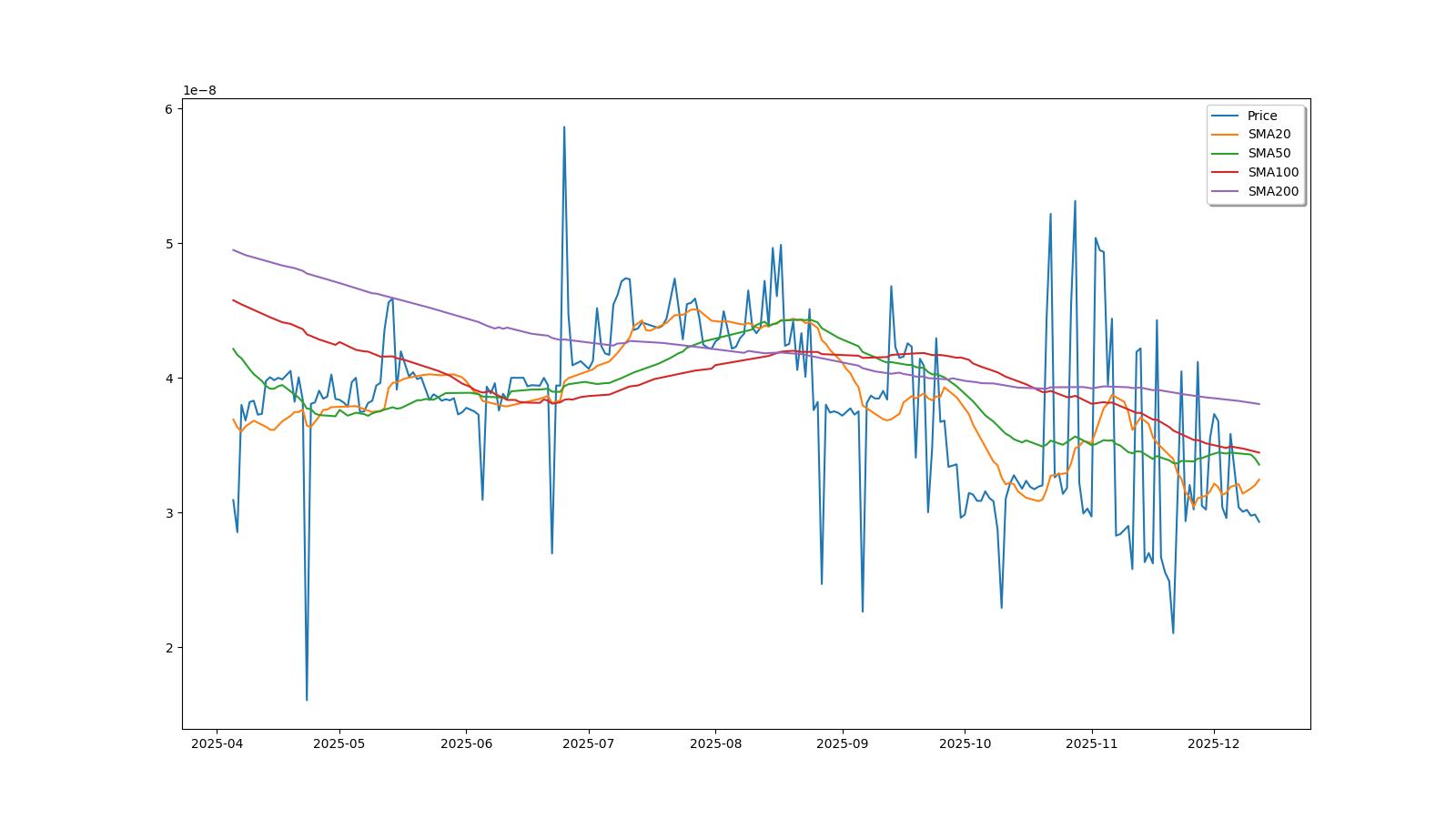 TVT Simple Moving Averages