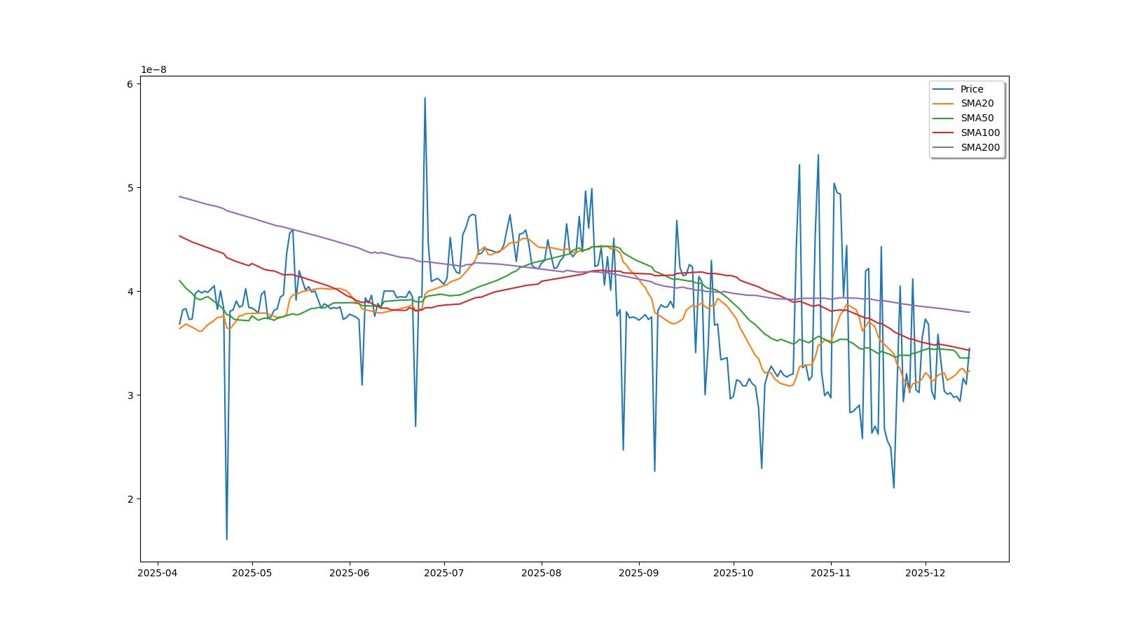 TVT Simple Moving Averages