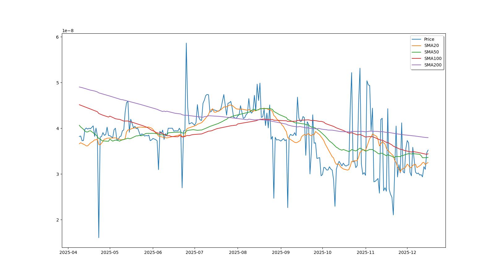 TVT Simple Moving Averages