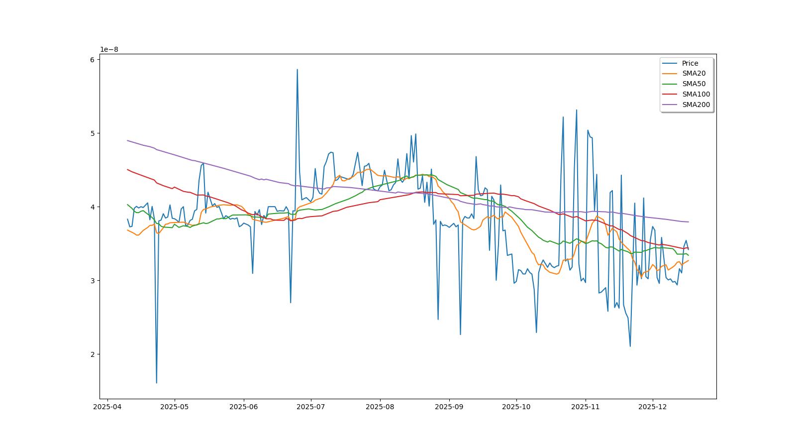 TVT Simple Moving Averages