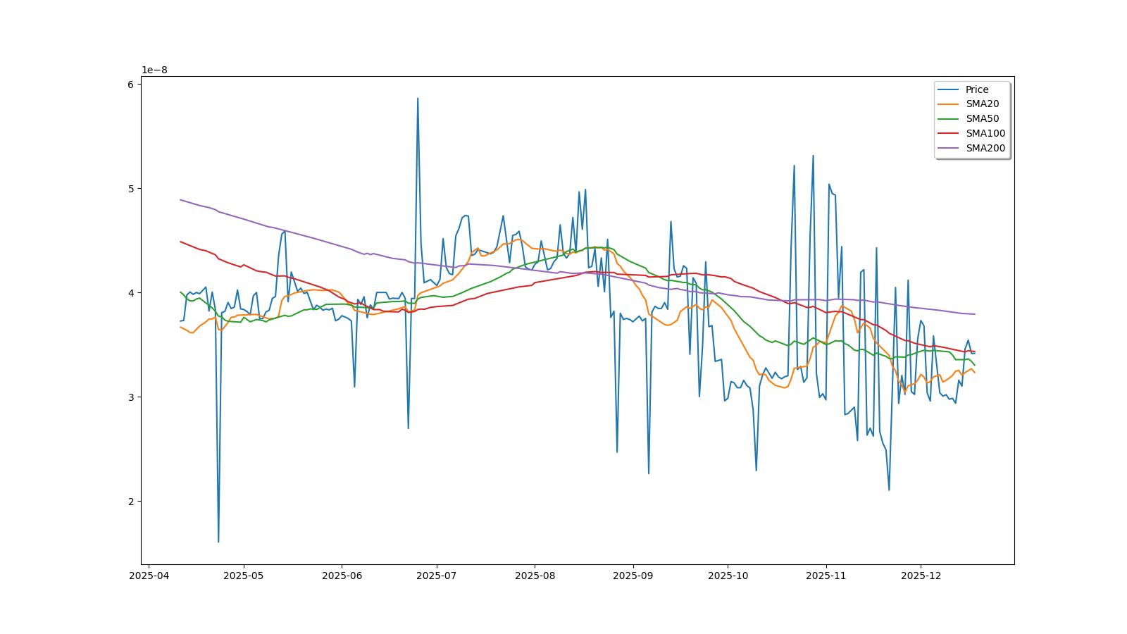 TVT Simple Moving Averages