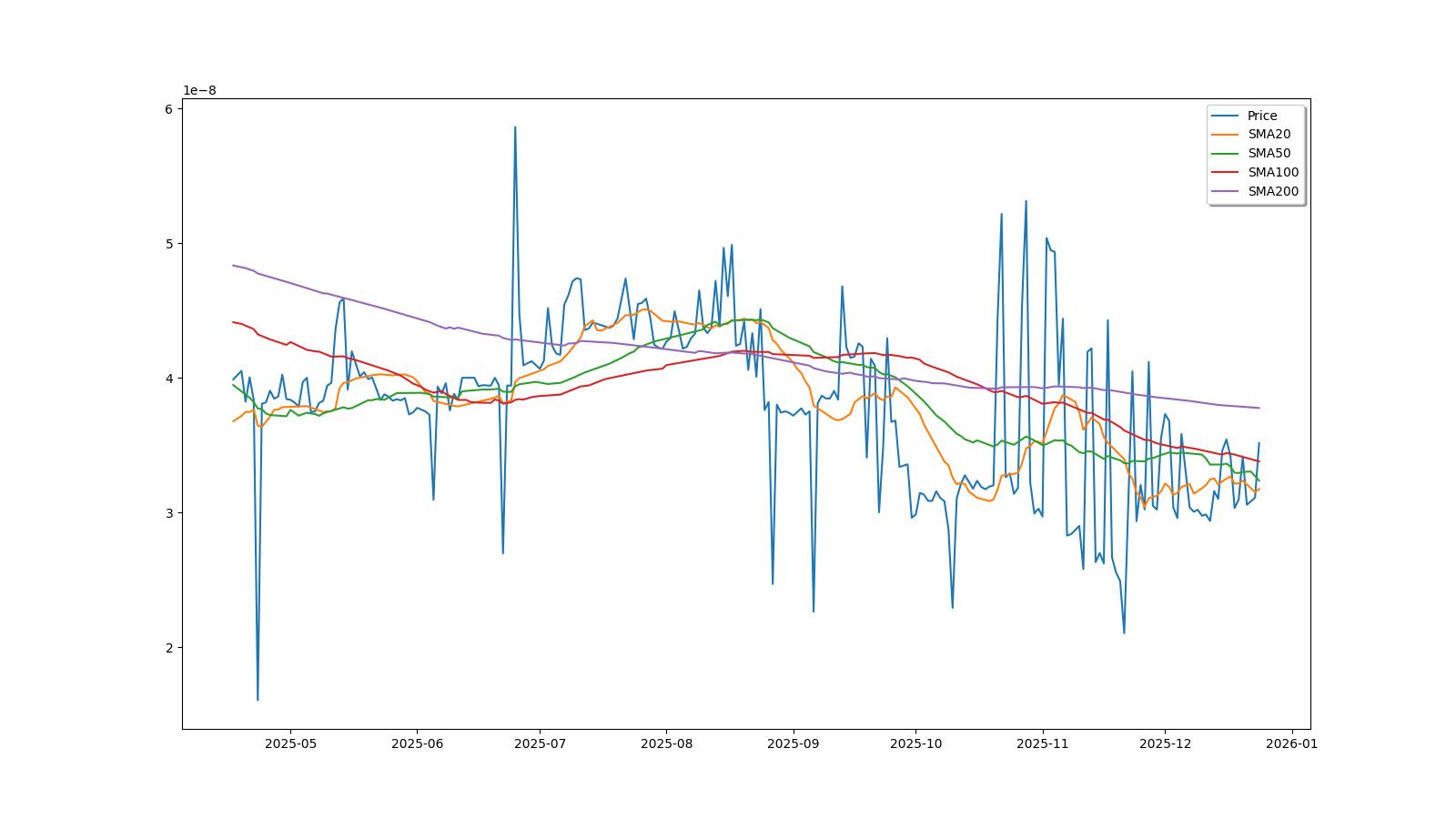 TVT Simple Moving Averages