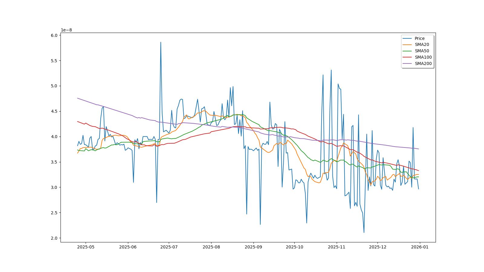 TVT Simple Moving Averages