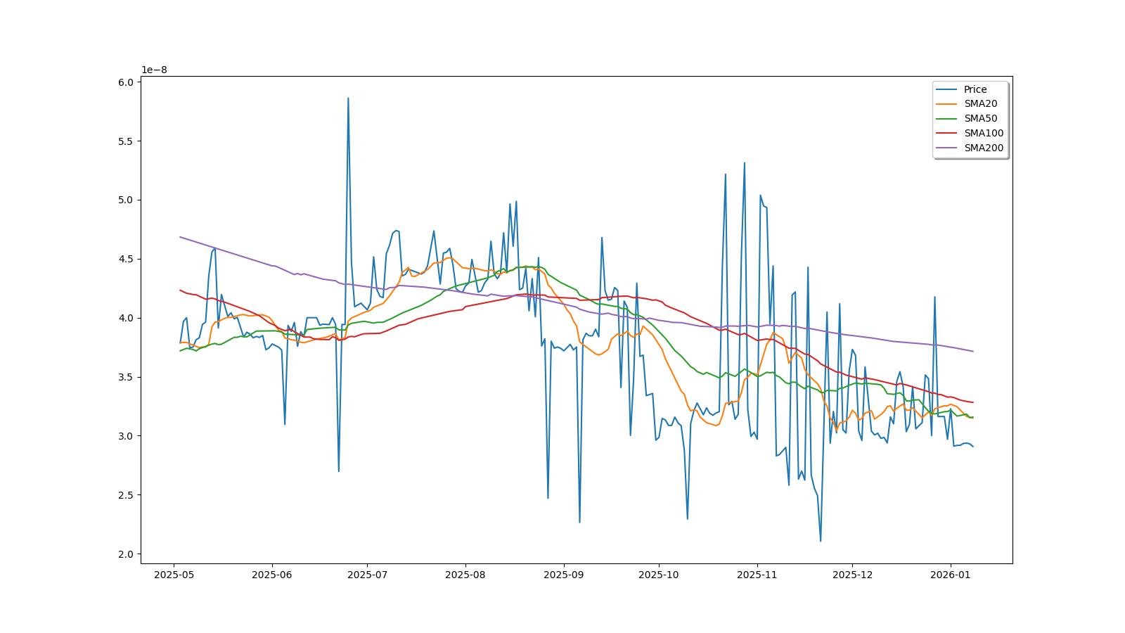 TVT Simple Moving Averages