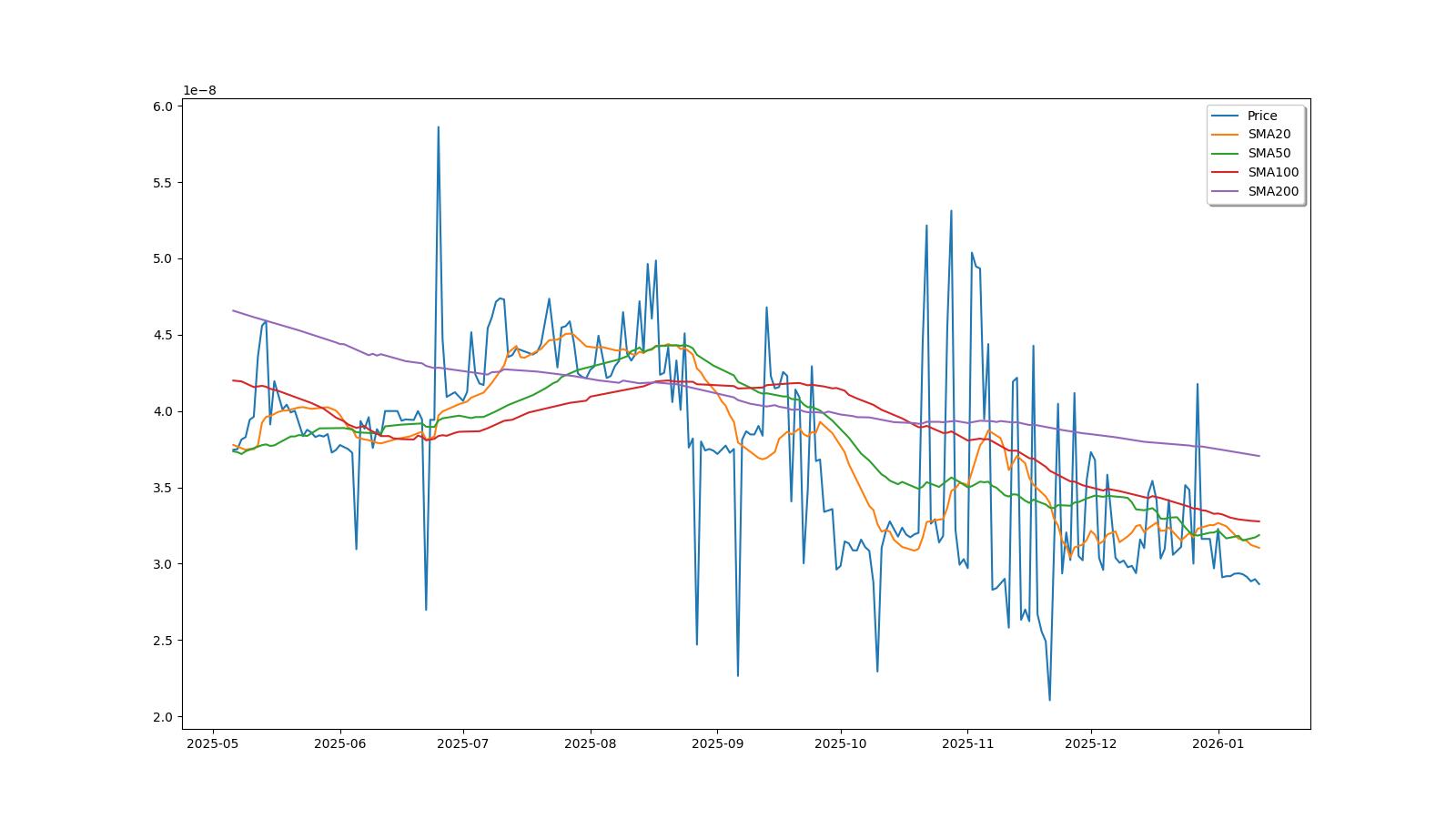 TVT Simple Moving Averages