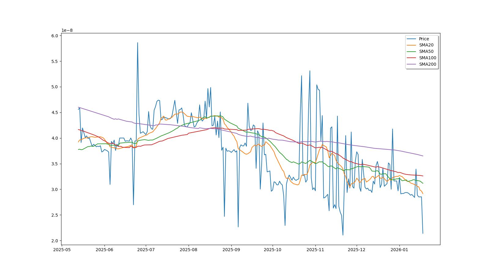 TVT Simple Moving Averages
