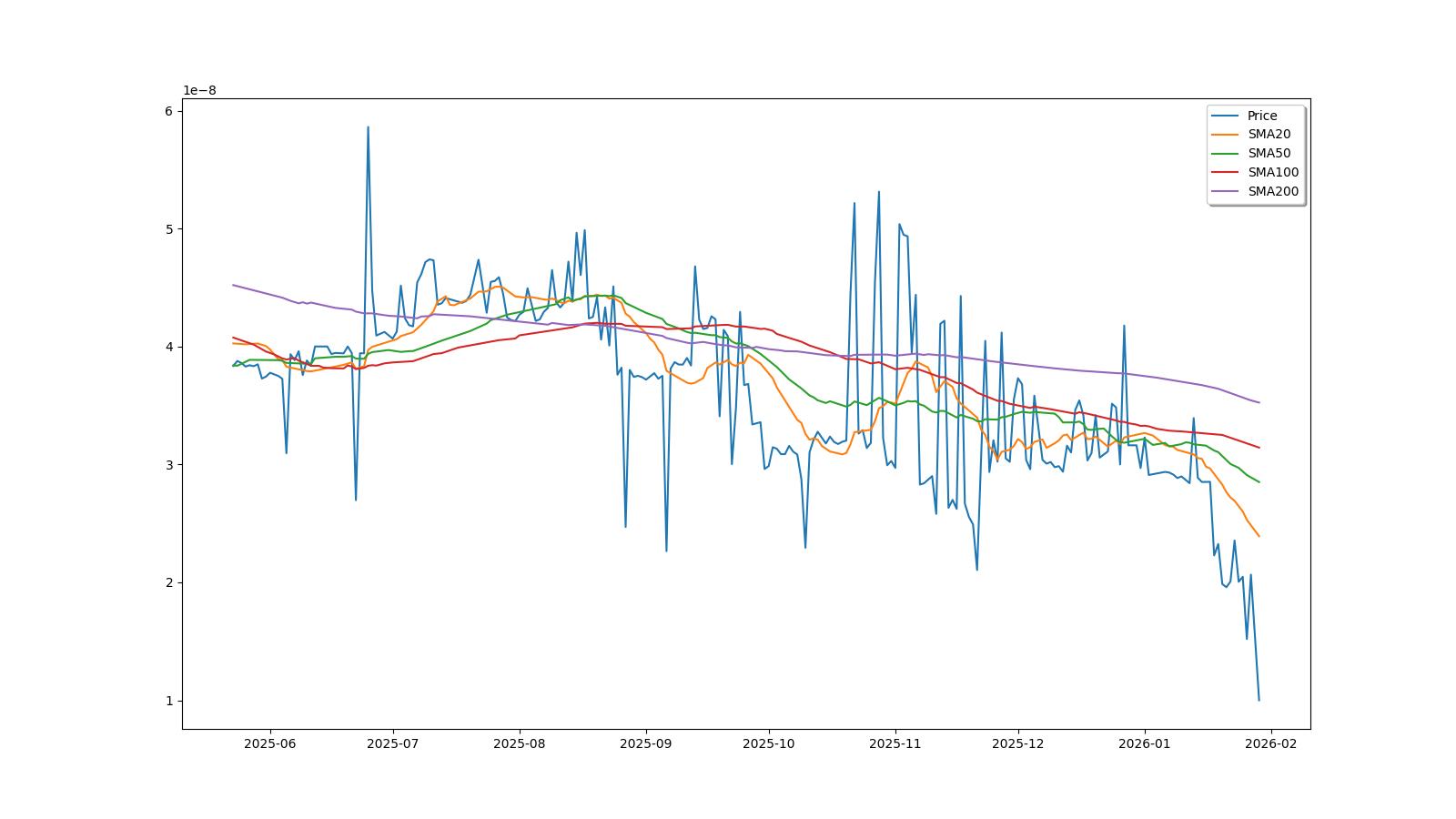 TVT Simple Moving Averages