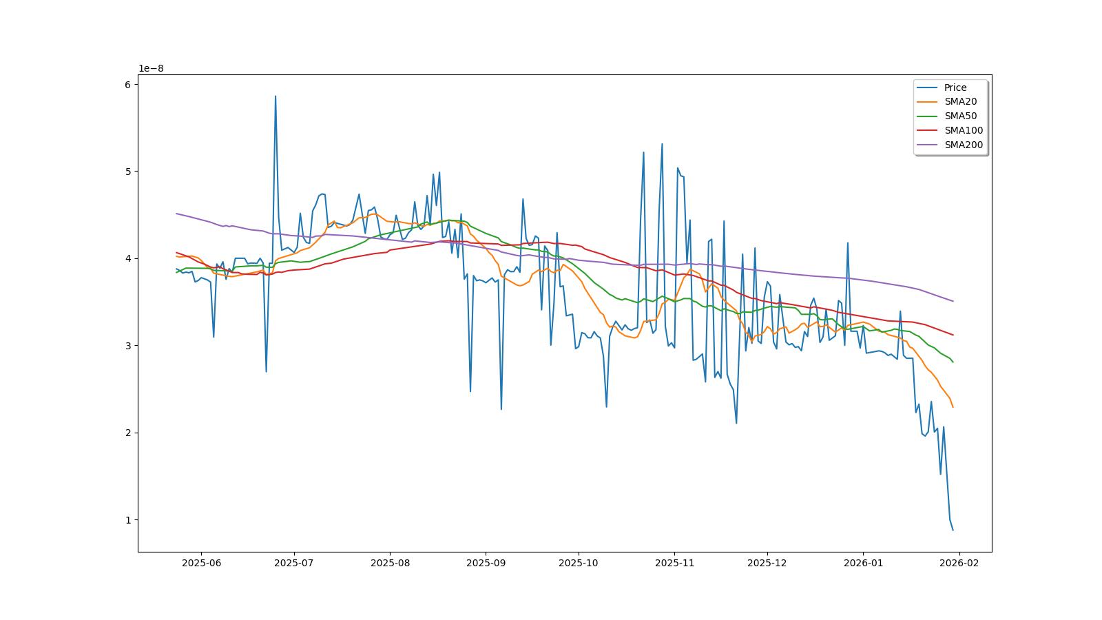 TVT Simple Moving Averages