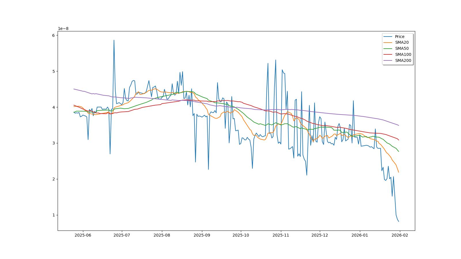 TVT Simple Moving Averages