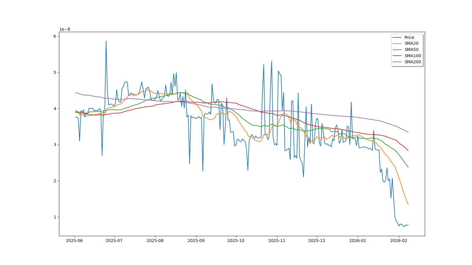 TVT Simple Moving Averages