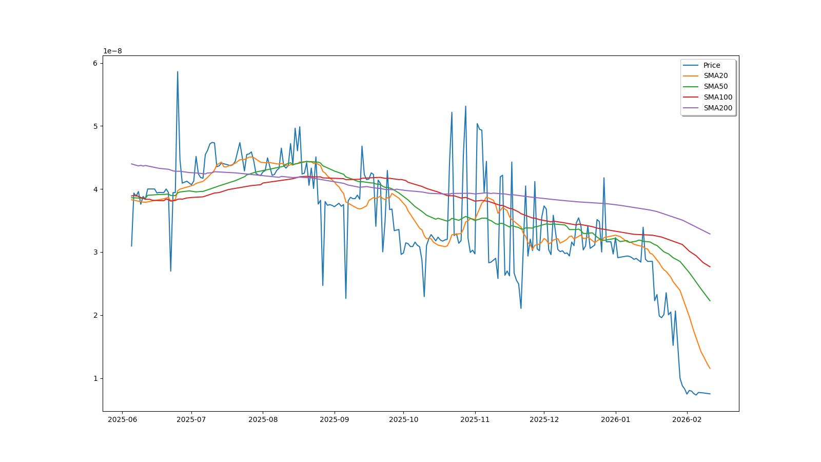 TVT Simple Moving Averages