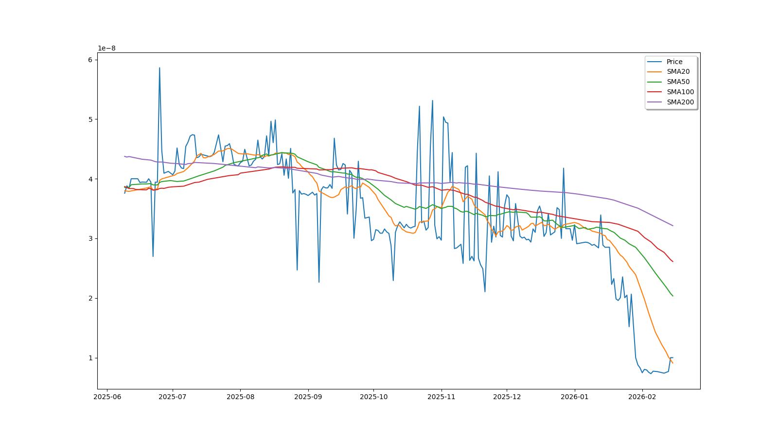 TVT Simple Moving Averages