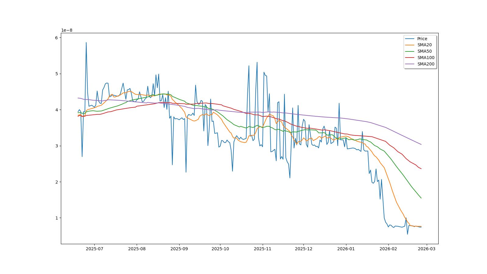 TVT Simple Moving Averages