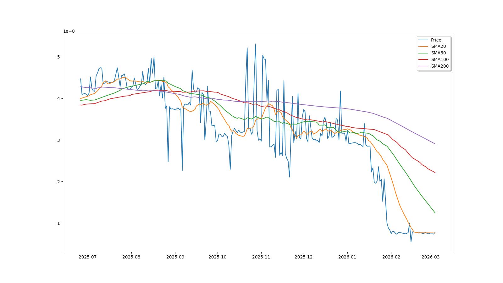 TVT Simple Moving Averages