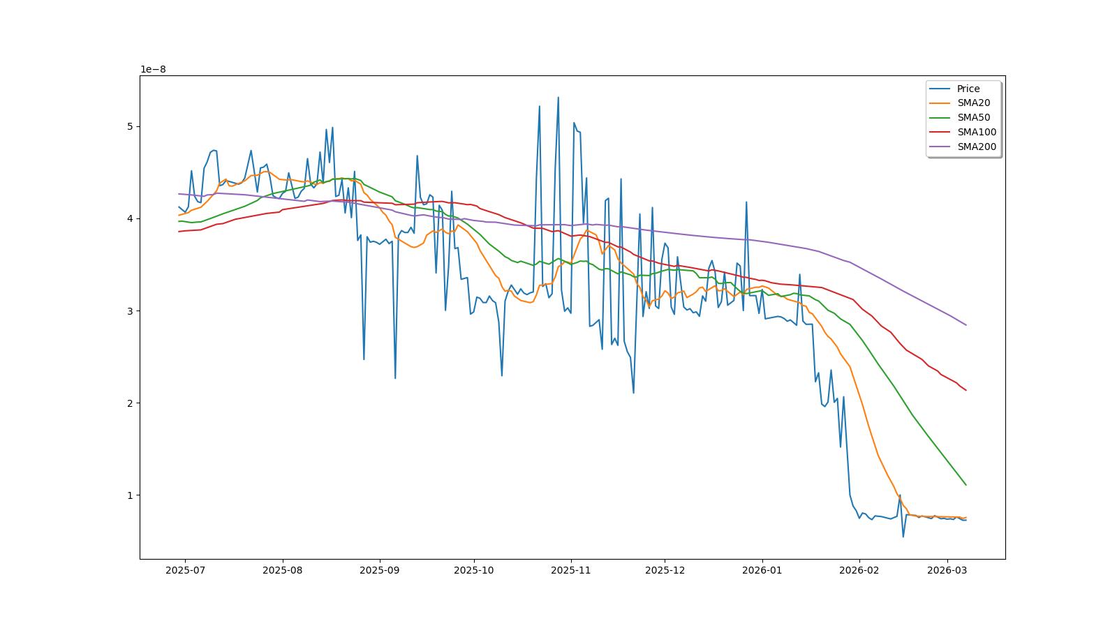TVT Simple Moving Averages