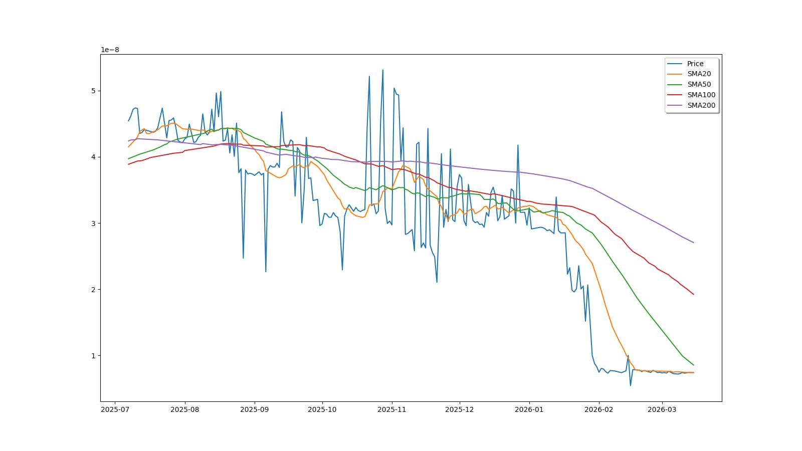 TVT Simple Moving Averages